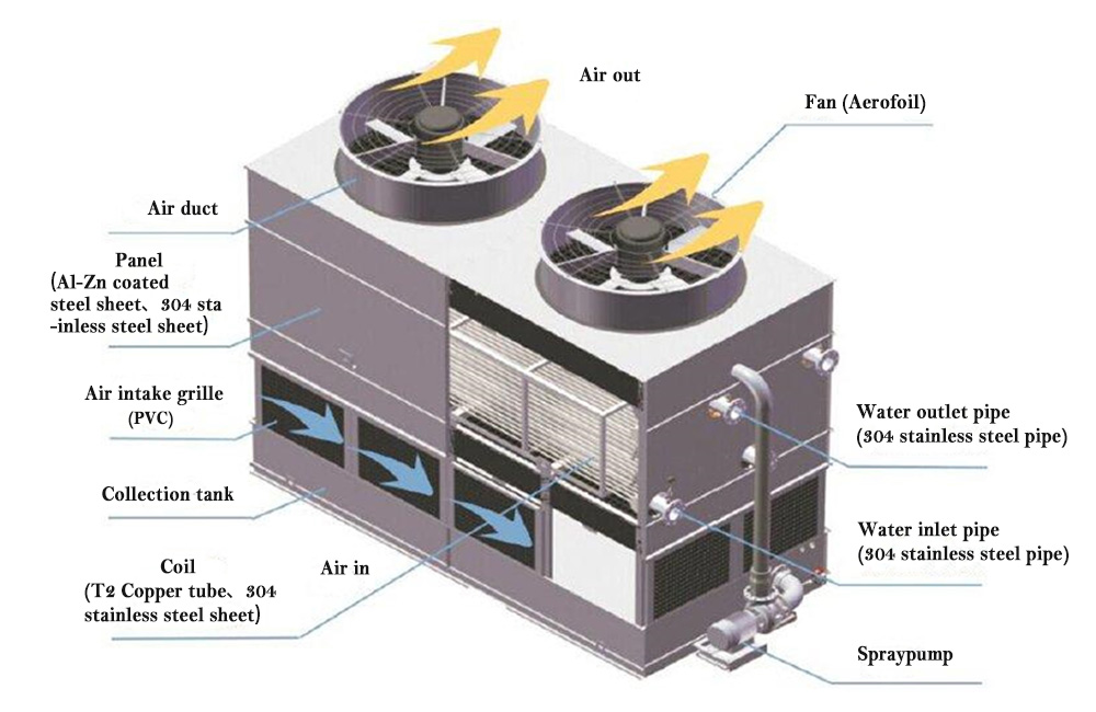 Closed-Type Counterflow Cooling Tower Custom Industrial AC Manufacturer ...
