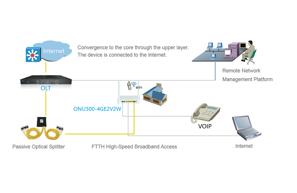 FTTx Solution | Sino-Telecom Technology Co., Inc.