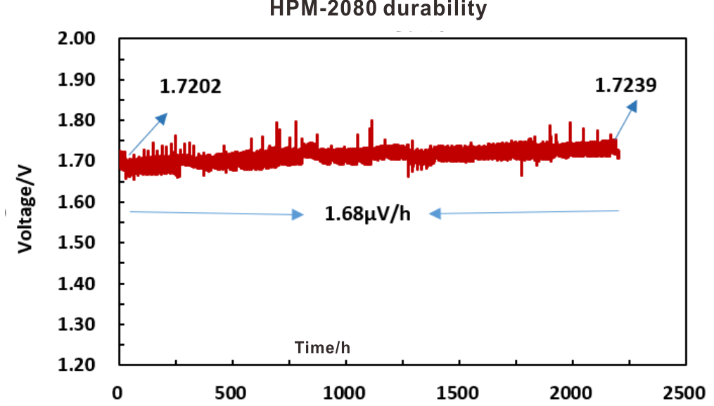 Proton Exchange Membrane For Water Electrolysis company | Shanghai ...
