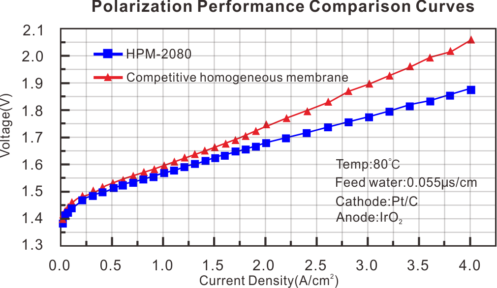 Proton Exchange Membrane For Water Electrolysis company | Shanghai ...
