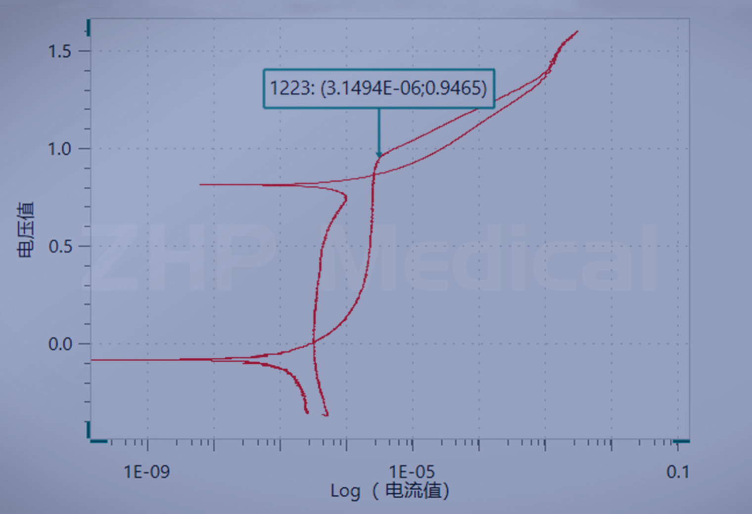 Galvanic Corrosion Testing company, supplier | ZHP Medical Co., Ltd. Galvanic Corrosion Testing company, supplier | ZHP Medical Co., Ltd.