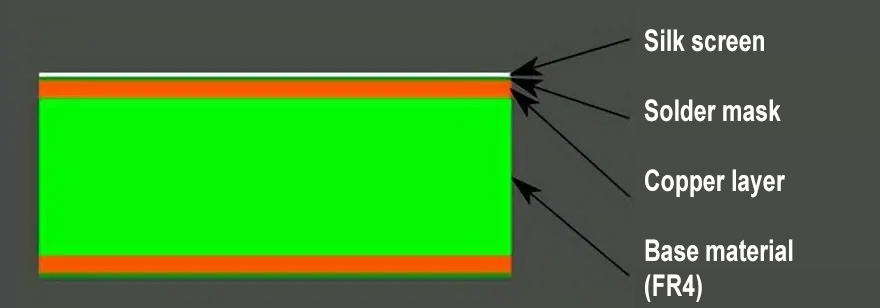 Exploring the Layers of a PCB: Composition and Structure Unveiled