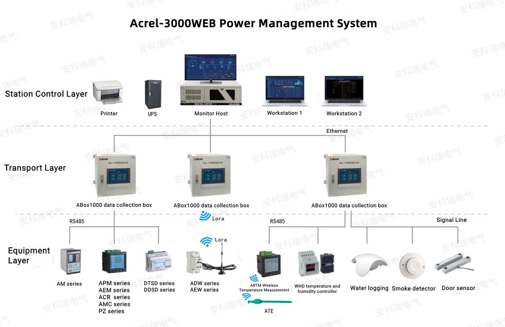 Acrel-3000Web Energy Management System