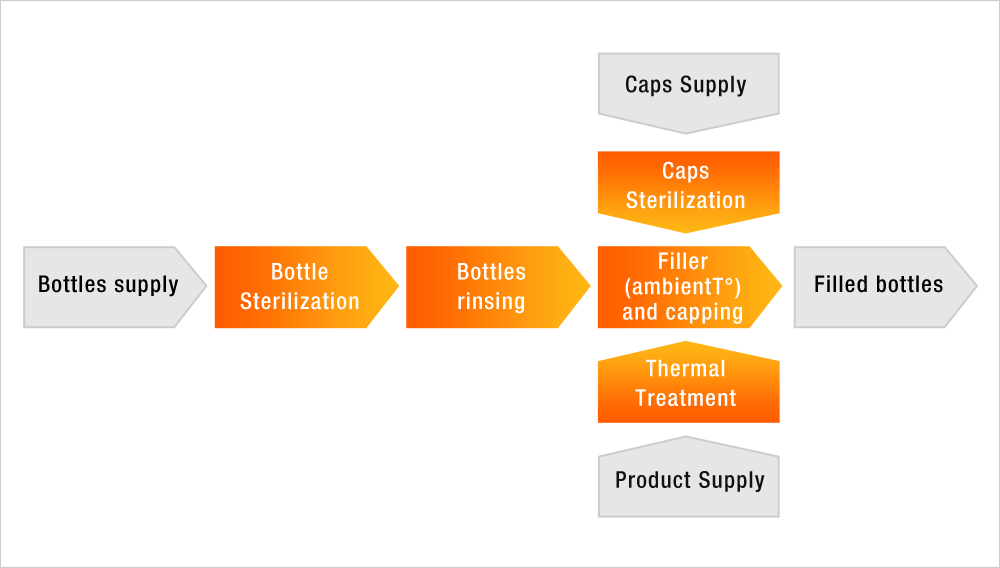 Hot Filling VS Sterile Cold Filling | Zhangjiagang Sunswell Machinery ...